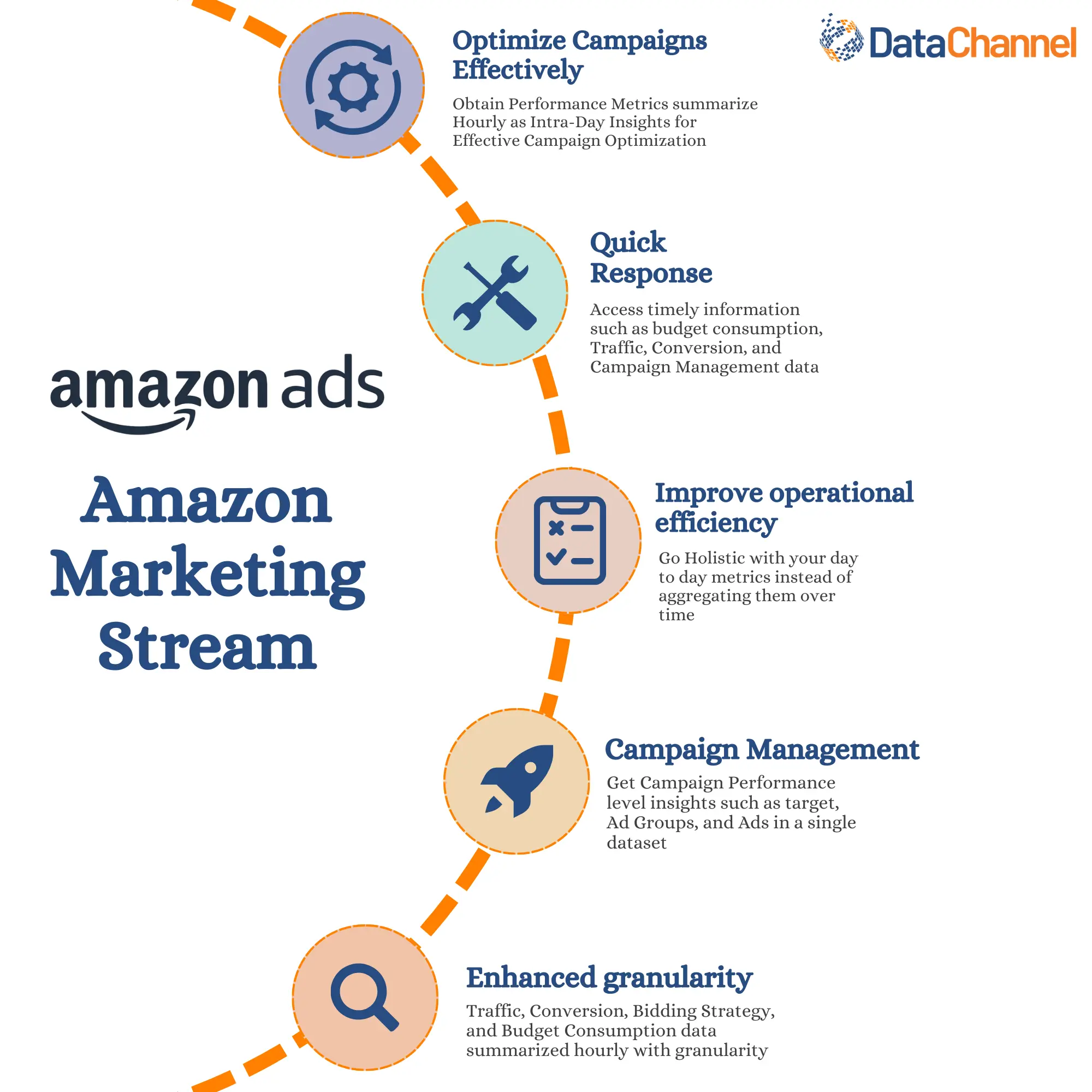 Amazon Marketing Stream Near Real Time Access To Marketing Data
